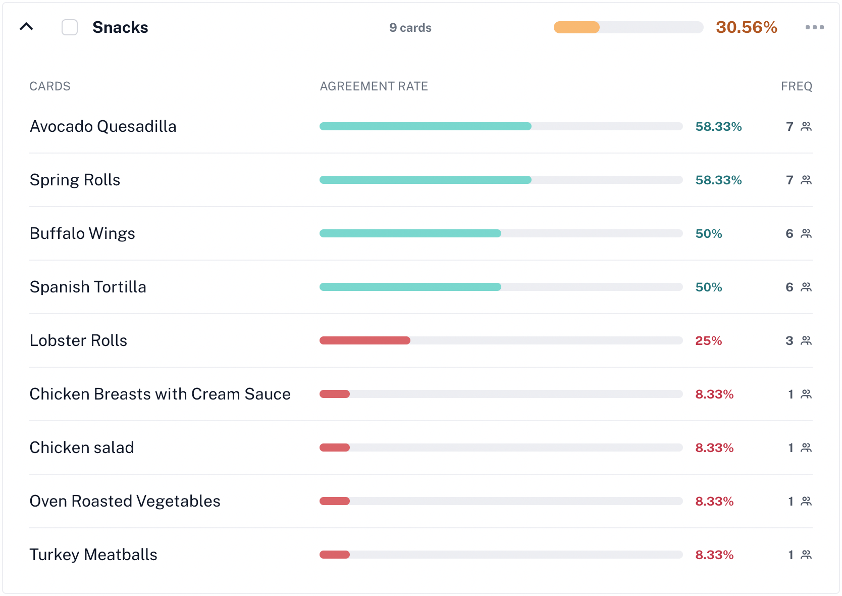 Open card sorting results – Maze Help